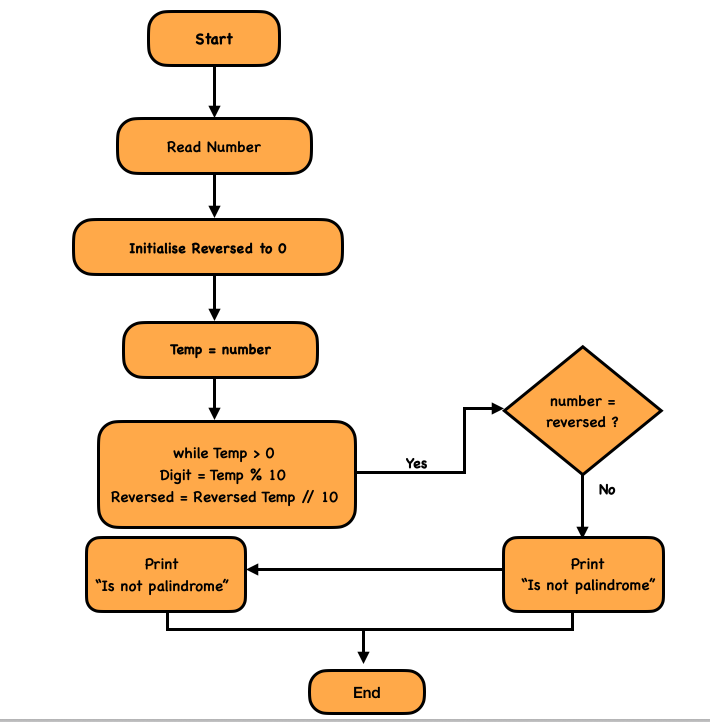 Palindrome - NamasteDev Blogs