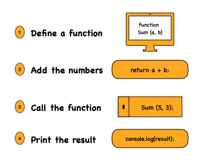 Sum of Two Integers - NamasteDev Blogs