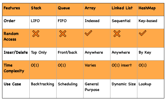 Introduction to Stack and Queues - NamasteDev Blogs