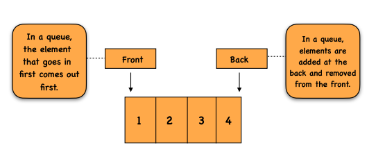 Introduction to Stack and Queues - NamasteDev Blogs
