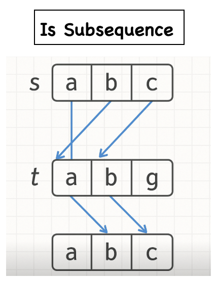 Is subsequence - NamasteDev Blogs
