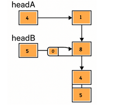 Intersection of Two Linked Lists - NamasteDev Blogs