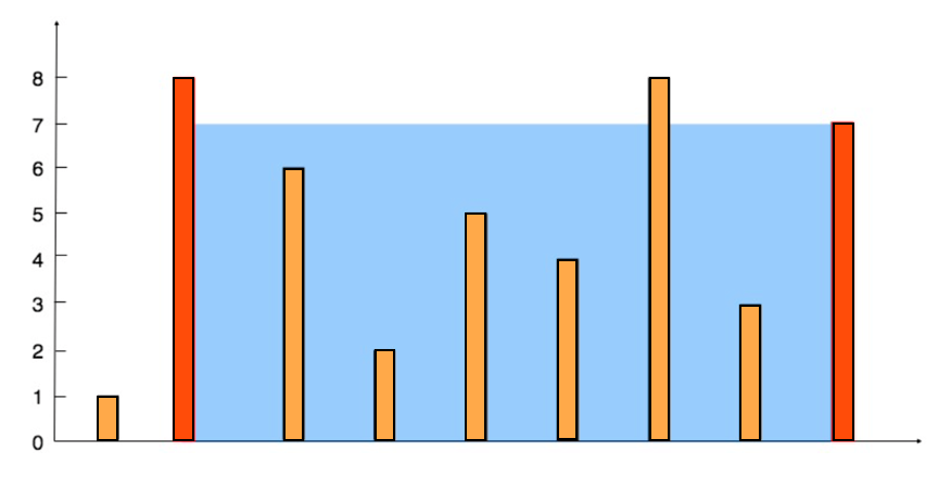 Container With Most Water - NamasteDev Blogs
