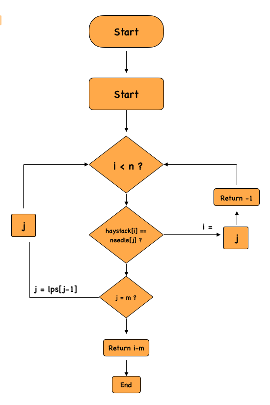 KMP (Knuth-Morris-Pratt) Algorithm - NamasteDev Blogs