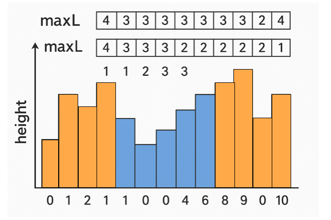 Trapping Rain Water - NamasteDev Blogs
