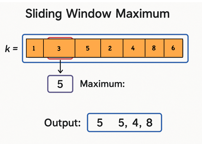 Sliding Window Maximum - NamasteDev Blogs
