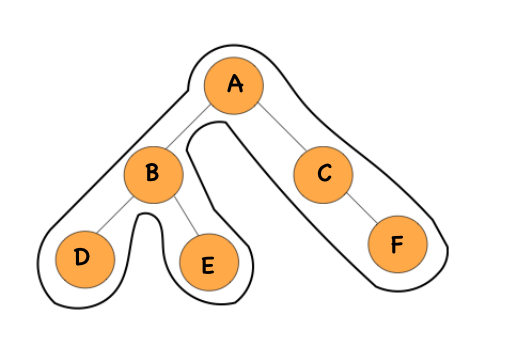 DFS and BFS in Binary Tree - NamasteDev Blogs
