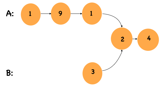 Intersection of Two Linked Lists - NamasteDev Blogs