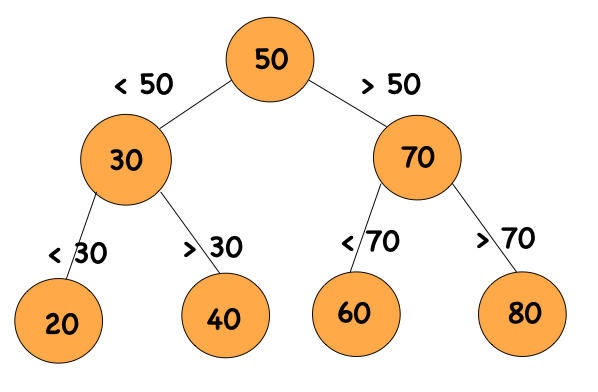 Binary Search Tree Introduction - NamasteDev Blogs
