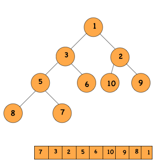 Extracting Values in Heap and HeapifyDown - NamasteDev Blogs