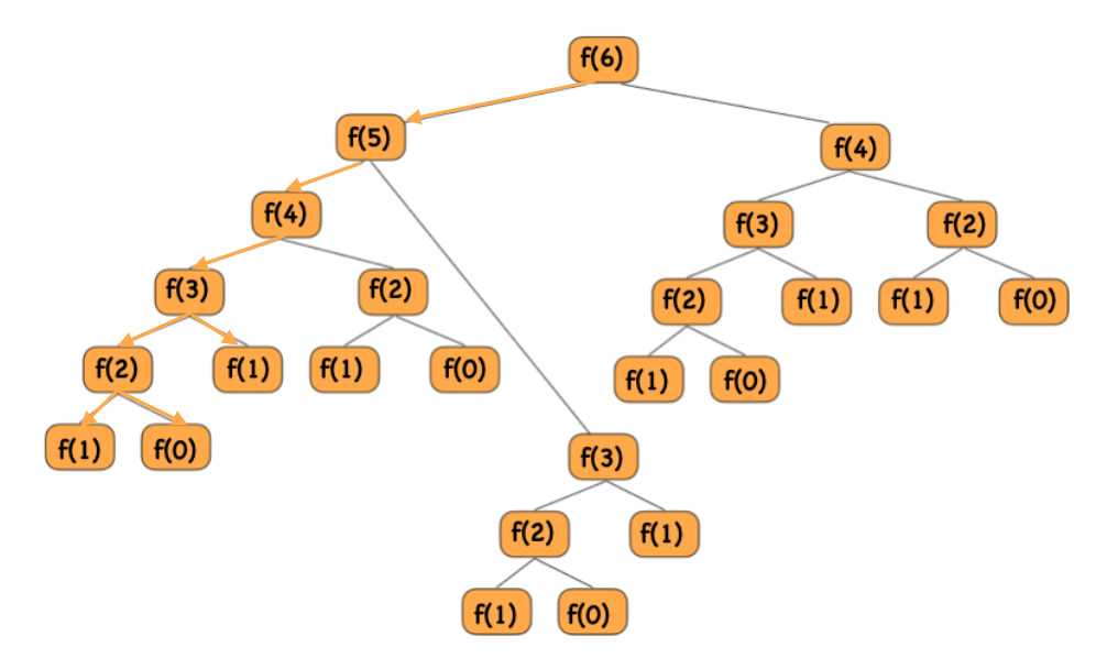 Top Down and Bottom Up DP approach - NamasteDev Blogs