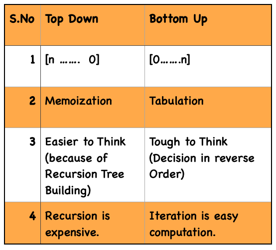 Top Down and Bottom Up DP approach - NamasteDev Blogs