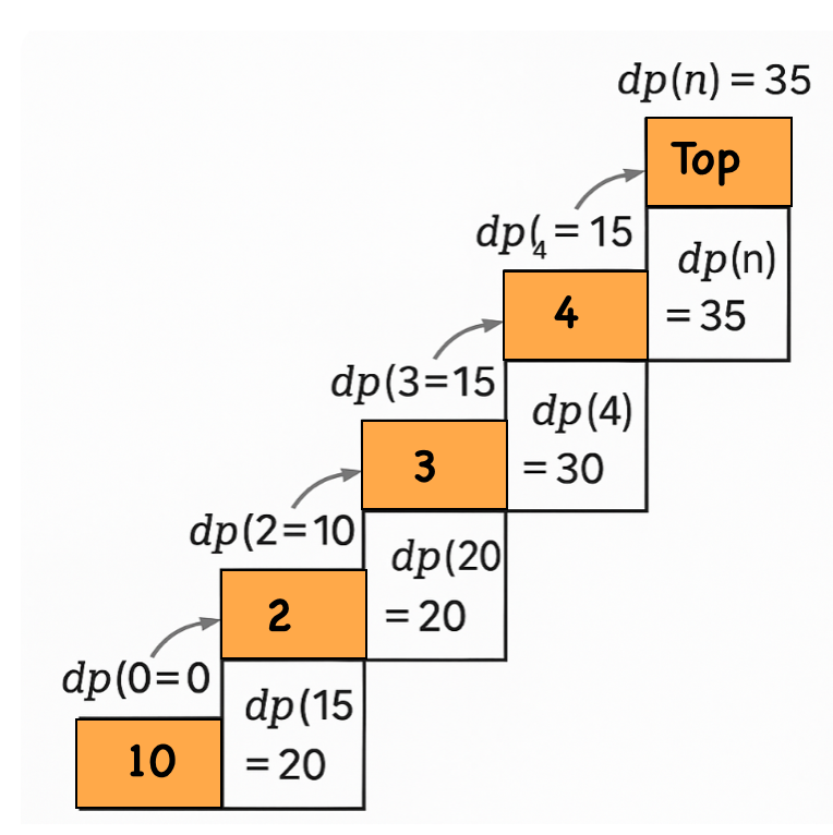 Minimum Cost Climbing Stairs - NamasteDev Blogs