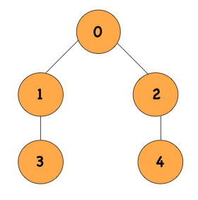 Breadth First Search (BFS) - NamasteDev Blogs