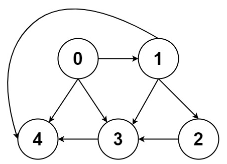 All Paths from Source to Target - NamasteDev Blogs