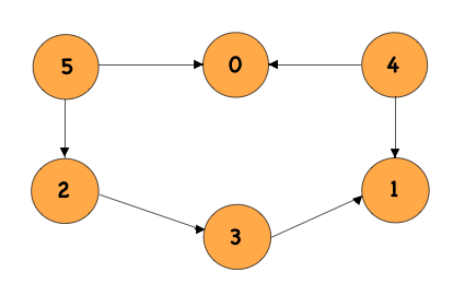 Kahn Algorithm Topological Sort BFS - NamasteDev Blogs