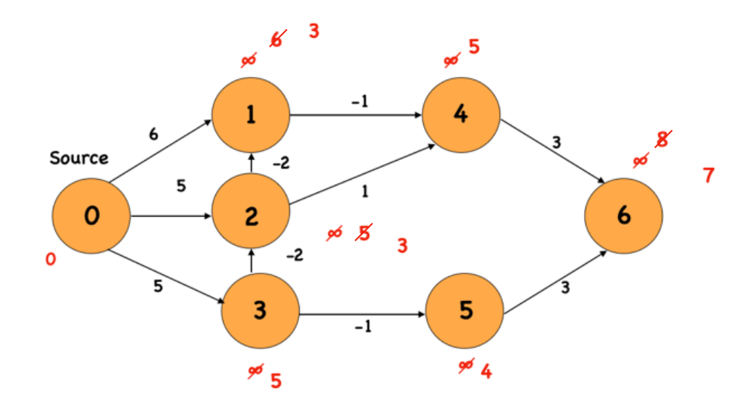 Bellman Ford Algorithm Shortest Path With Negative Weights Namastedev