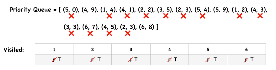 Prims Algorithm Code Namastedev Blogs