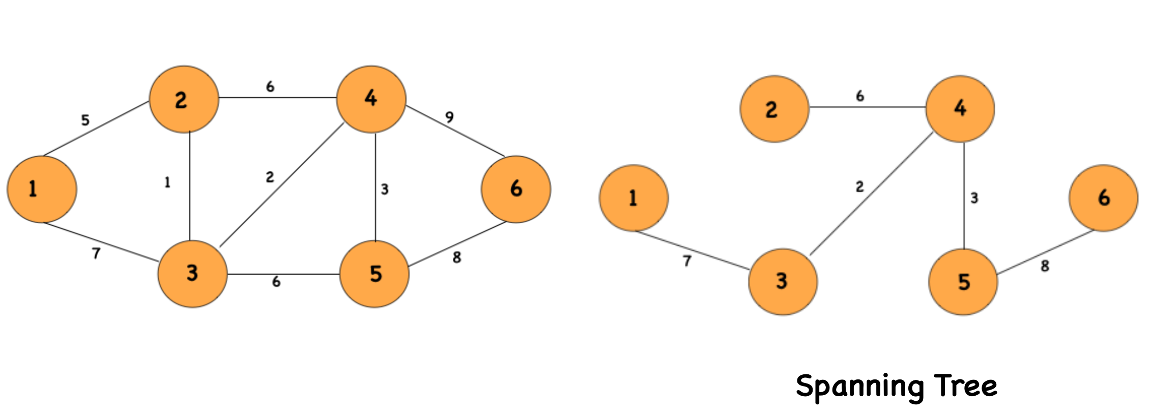 Minimum Spanning Tree - NamasteDev Blogs