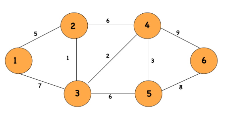 Minimum Spanning Tree - NamasteDev Blogs