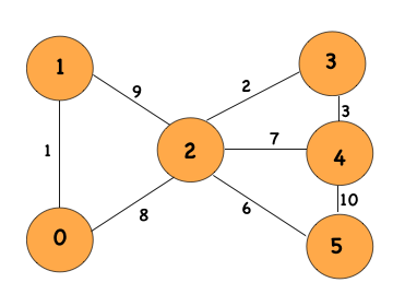 Kruskal and Union Find Code - NamasteDev Blogs