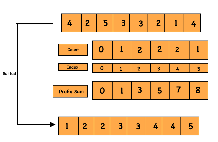 Counting Sort Stable Logic - NamasteDev Blogs